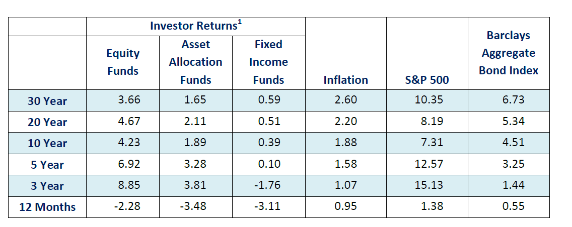 According to the DALBAR Study, investor's behavior has resulted in ...